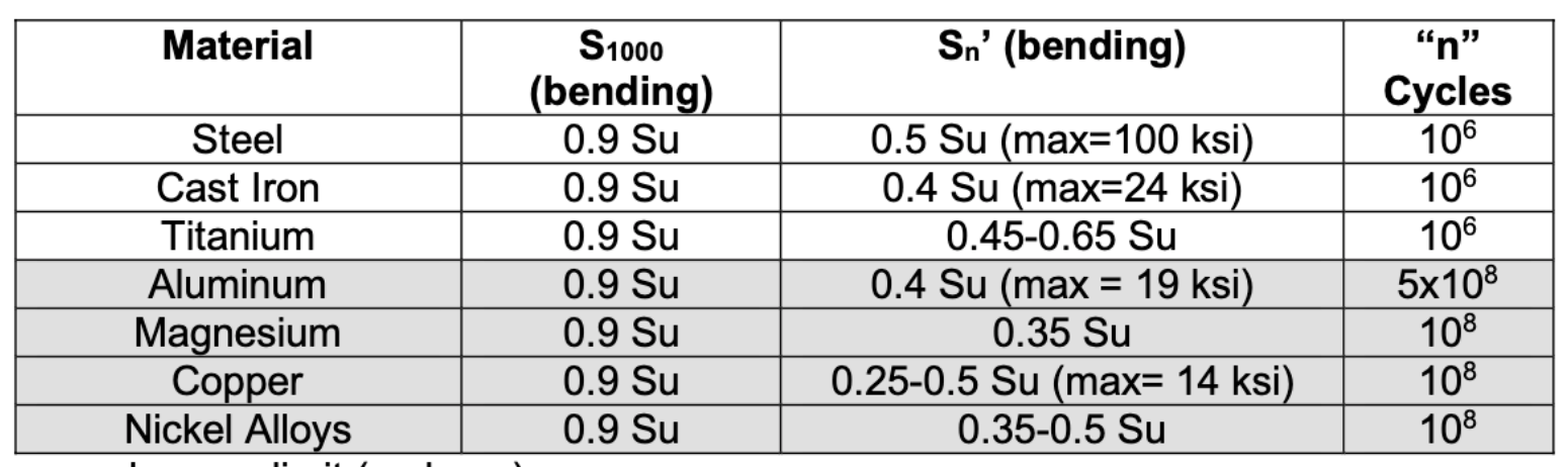 Solved 3. Create a modified Goodman diagram for Al 7075-T6, | Chegg.com