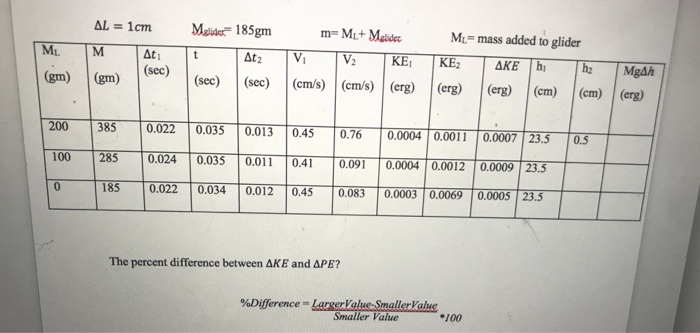 Solved What is the percent difference between Delta KE and | Chegg.com