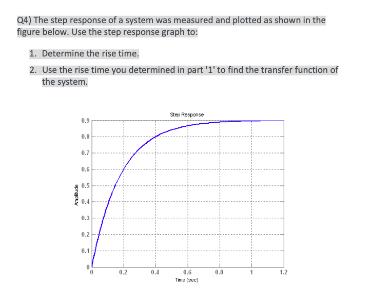 Solved Q4) The step response of a system was measured and | Chegg.com