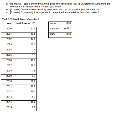 Solved \begin{tabular}{ll} \hline Material & Manning's n \\ | Chegg.com