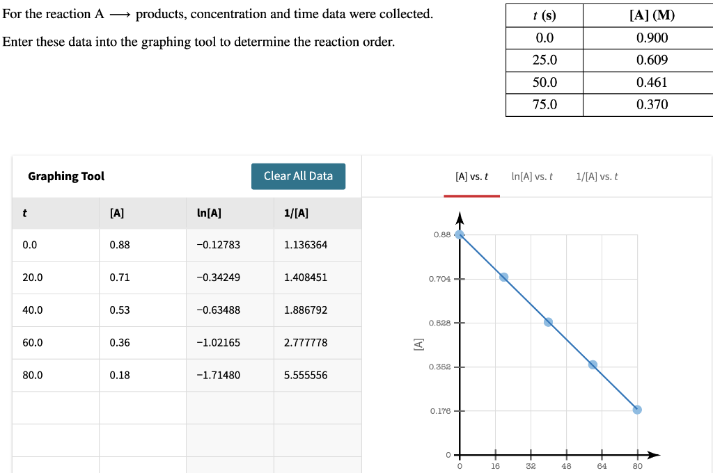 Solved For the reaction A products, concentration and time | Chegg.com