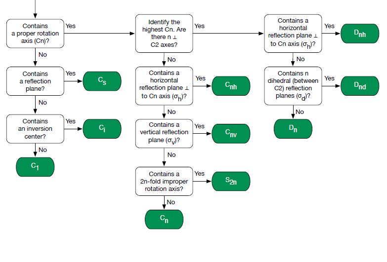 Solved 1. (8 points) Determine the point groups for the | Chegg.com