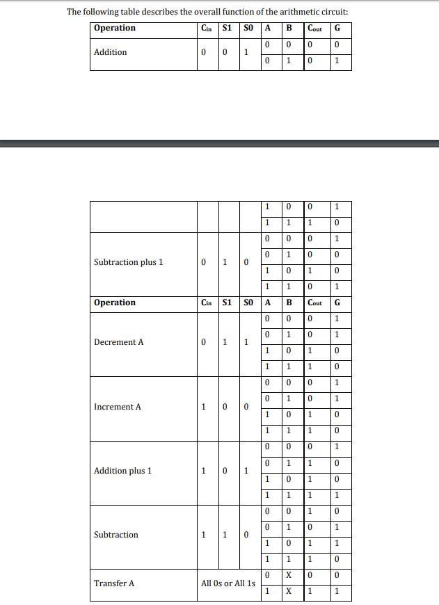 1-bit Arithmetic Circuit Full Adder A full adder is a | Chegg.com