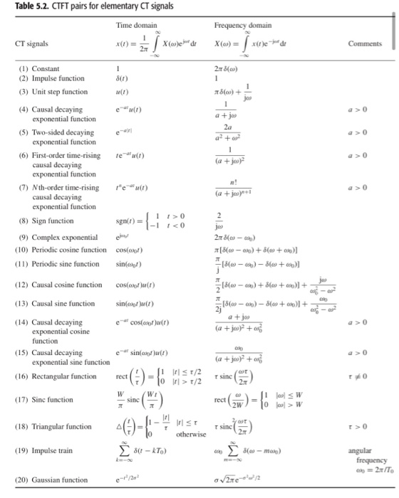 Solved 5.16 Using the transform pairs in Table 5.2 and the | Chegg.com