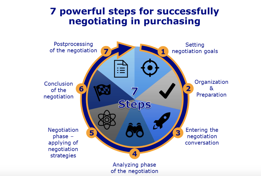 Solved 7 powerful steps for successfully negotiating in | Chegg.com