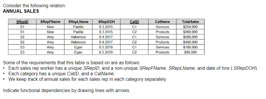 Solved Consider the following relation: ANNUAL SALES Some of | Chegg.com