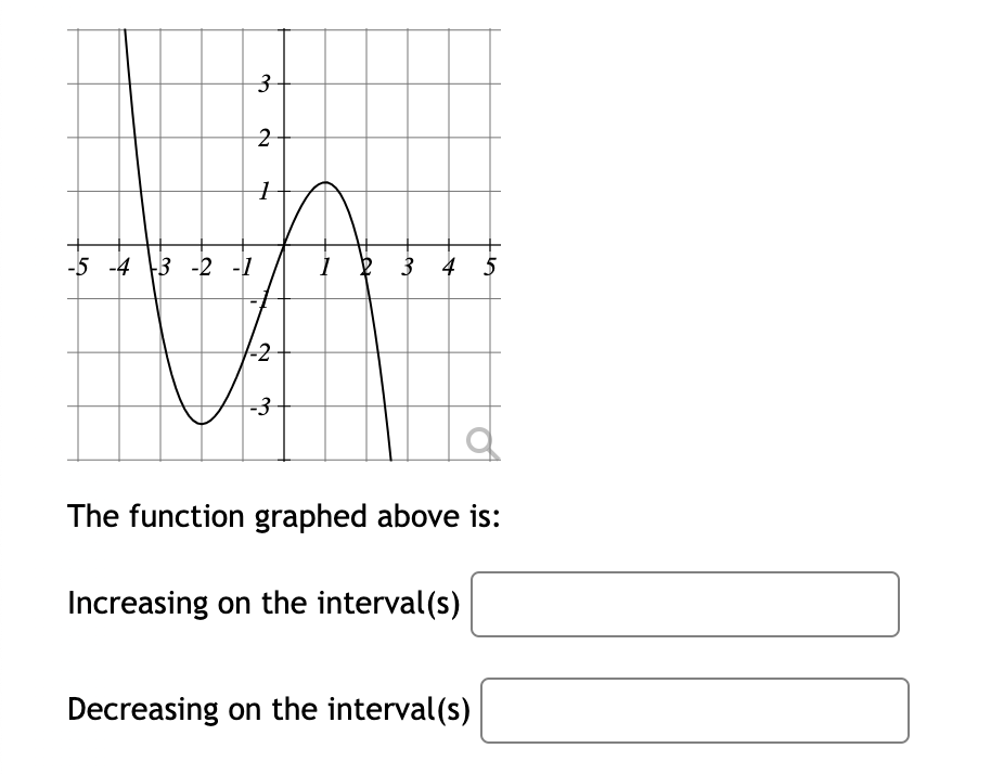 Solved The function graphed above is:Increasing on the | Chegg.com
