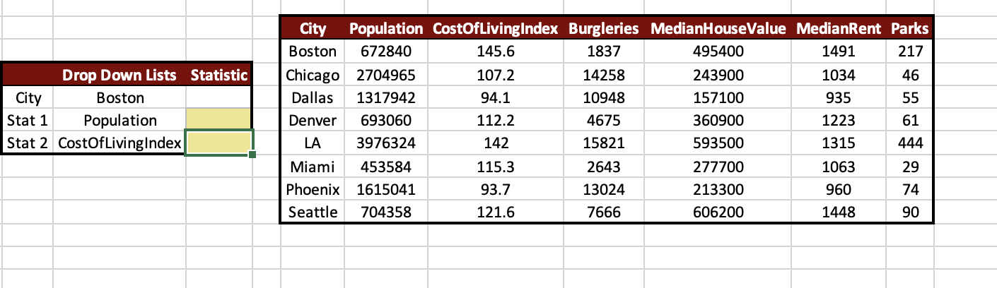 Solved (2.1) In cell D6 return the statistic that correspond | Chegg.com