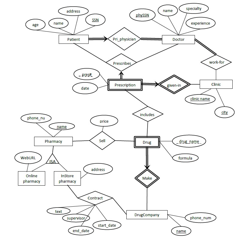 Solved Consider the ER diagram illustrated in the following | Chegg.com
