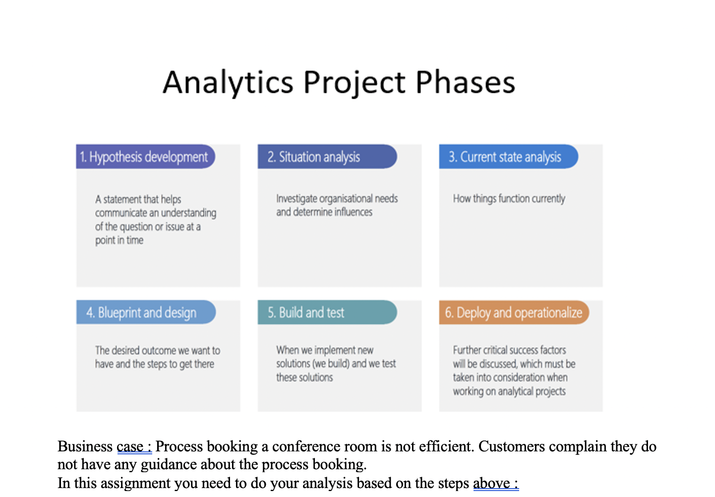 Solved Analytics Project Phases 1. Hypothesis development 2. | Chegg.com