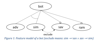 Consider the feature model of Figure 1. For brevity, | Chegg.com