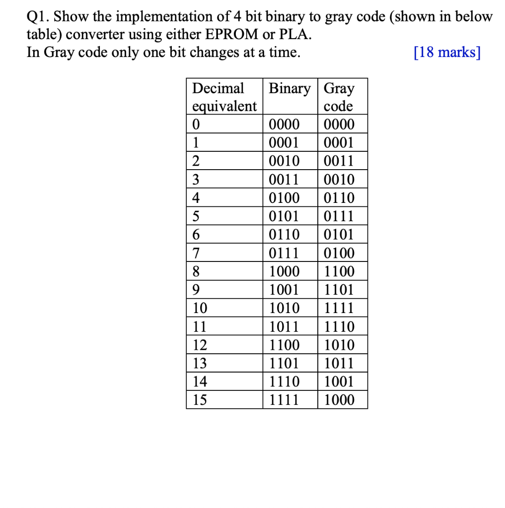 Solved Q1. Show the implementation of 4 bit binary to gray | Chegg.com