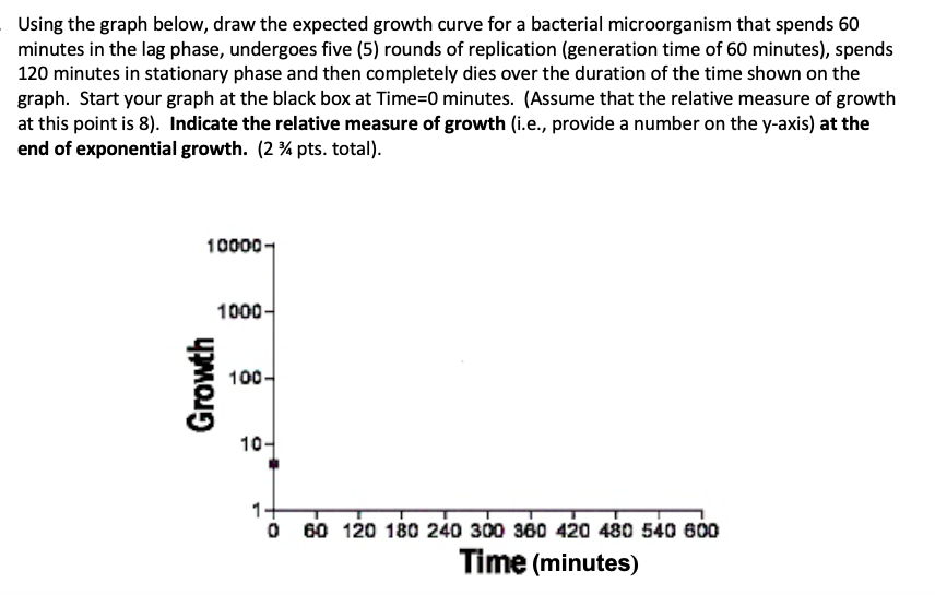 Solved Using the graph below, draw the expected growth curve | Chegg.com