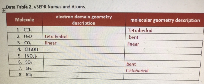 Solved Data Table 2. VSEPR Names and Atoms. electron domain | Chegg.com