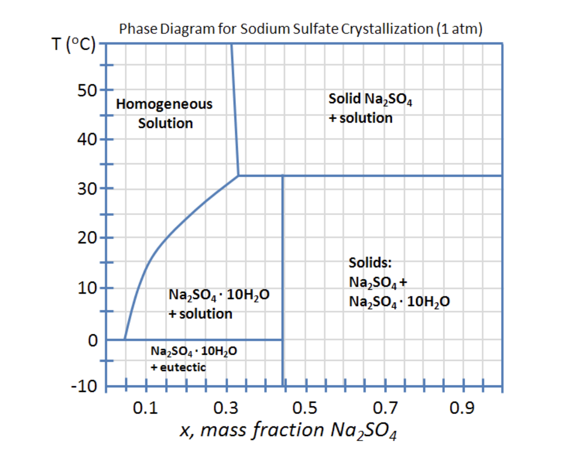 Solved Problem 3 (25 PTS). Sodium sulfate decahydrate is | Chegg.com