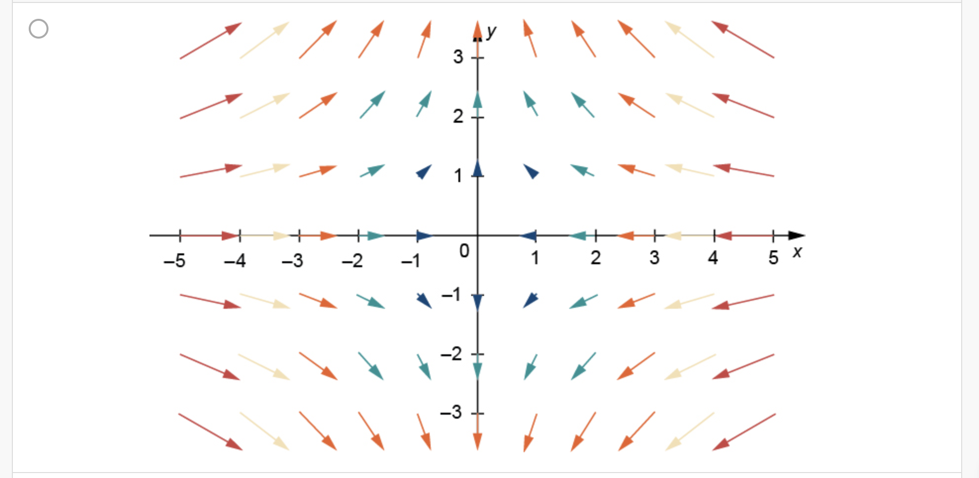Solved Question Which graph represents the gradient vector | Chegg.com