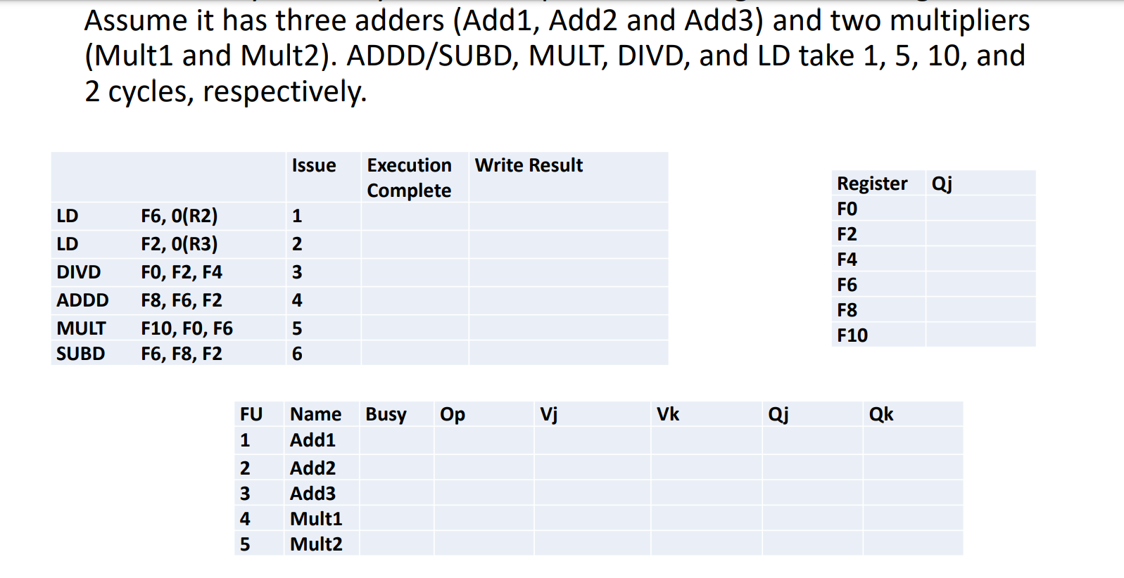 Solved Assume it has three adders (Add1, Add2 and Add3) and | Chegg.com