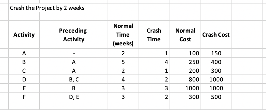 Solved Crash the Project by 2 weeks | Chegg.com