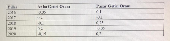Solved The rates of previous year returns for Anka stock and | Chegg.com