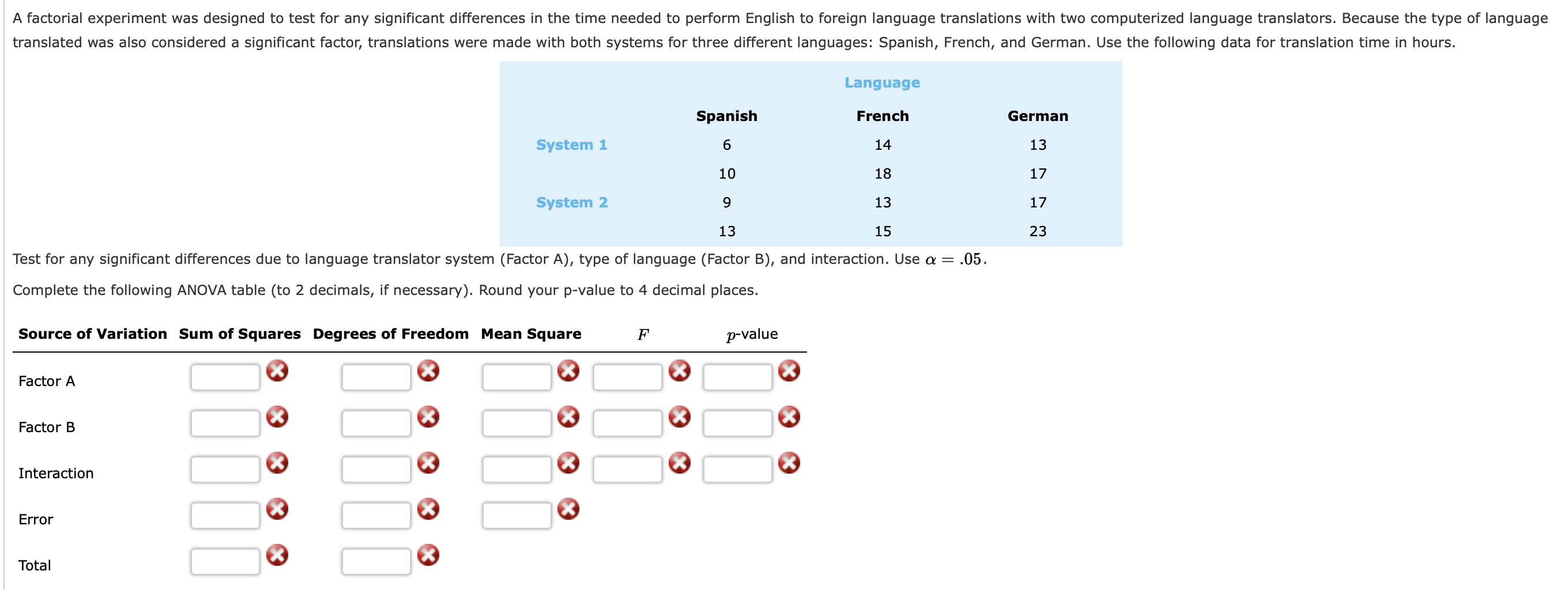 Solved A factorial experiment was designed to test for any | Chegg.com