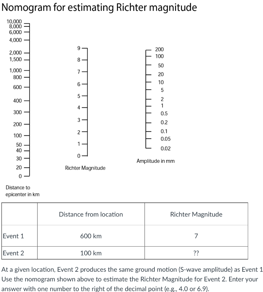 Solved Nomogram for estimating Richter magnitude Distance to | Chegg.com