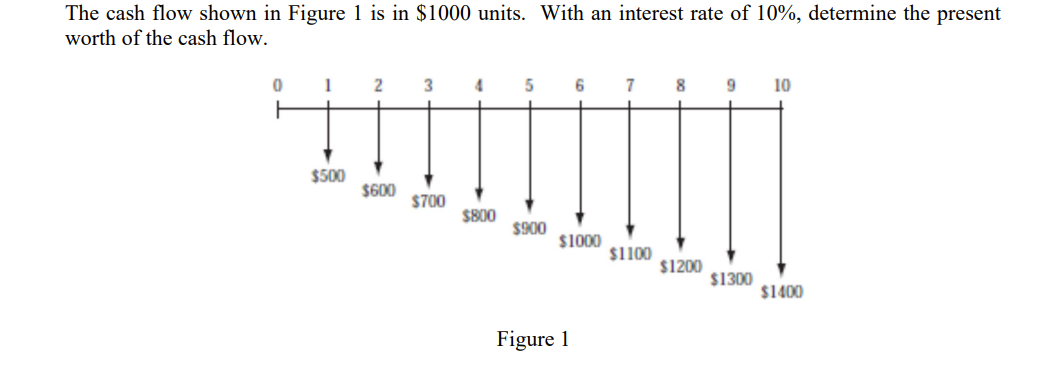 Solved The cash flow shown in Figure 1 is in $1000 units. | Chegg.com