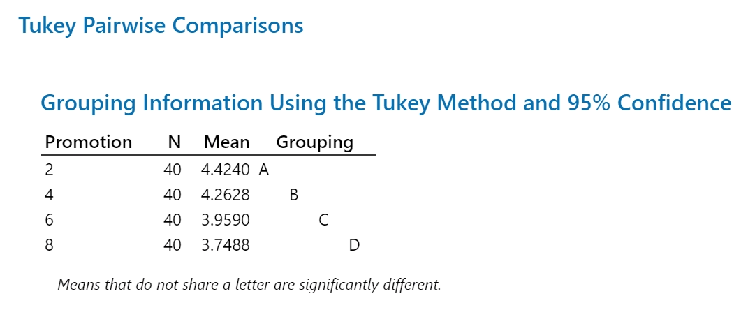 Solved Question: When using the Tukey method, which of the | Chegg.com