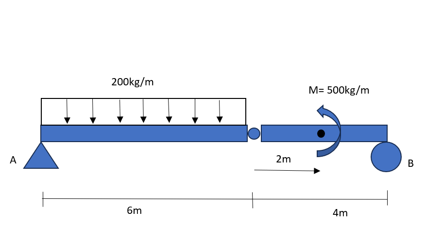 Solved Draw the shear and momentum diagrams | Chegg.com