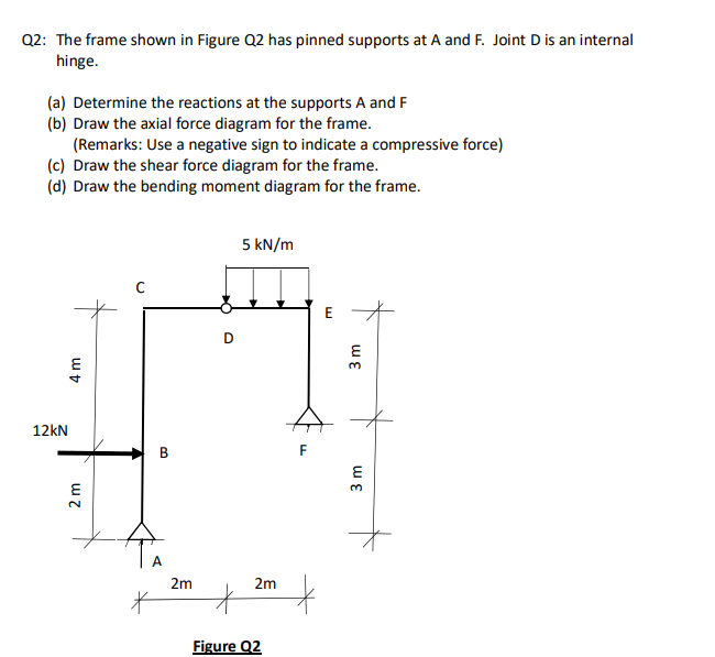 Solved Q2: The frame shown in Figure Q2 has pinned supports | Chegg.com