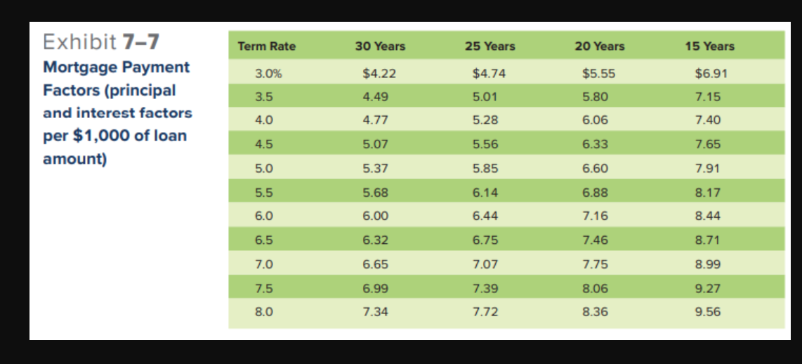 Solved Exhibit 7-7 Mortgage Payment Factors (principal and | Chegg.com