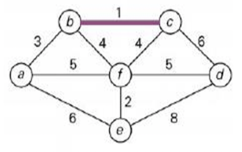 Solved Implement the Kruskal’s algorithm and evaluate it on | Chegg.com