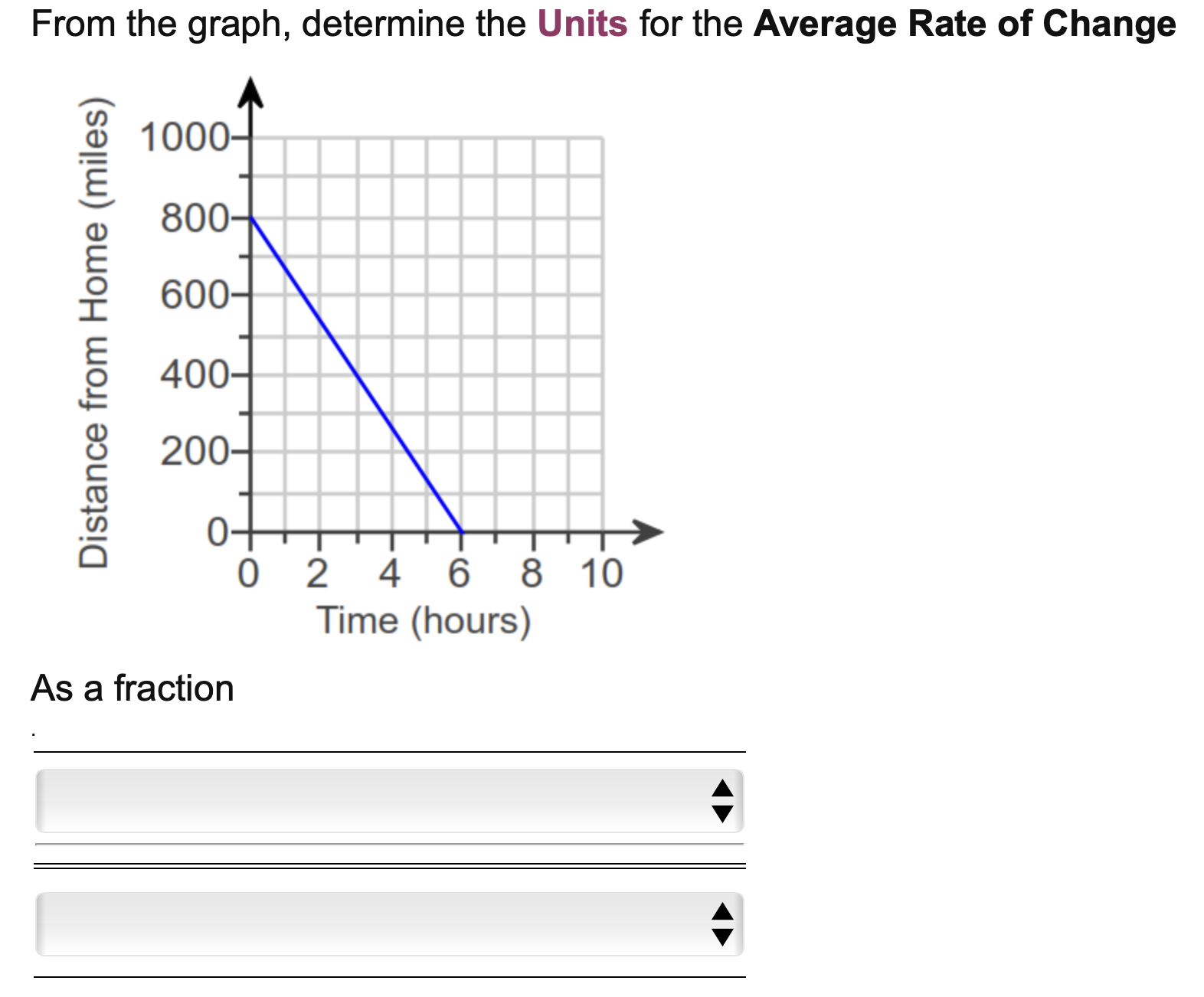 Solved From the graph, determine the Units for the Average | Chegg.com