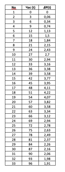 Draw a Single Impulse Response Curve (EXCEL) from the | Chegg.com