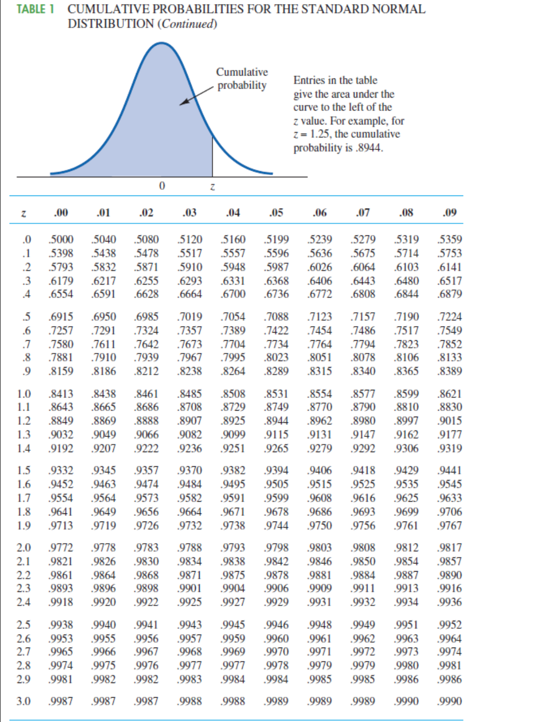 Solved TABLE 1 CUMULATIVE PROBABILITIES FOR THE STANDARD | Chegg.com