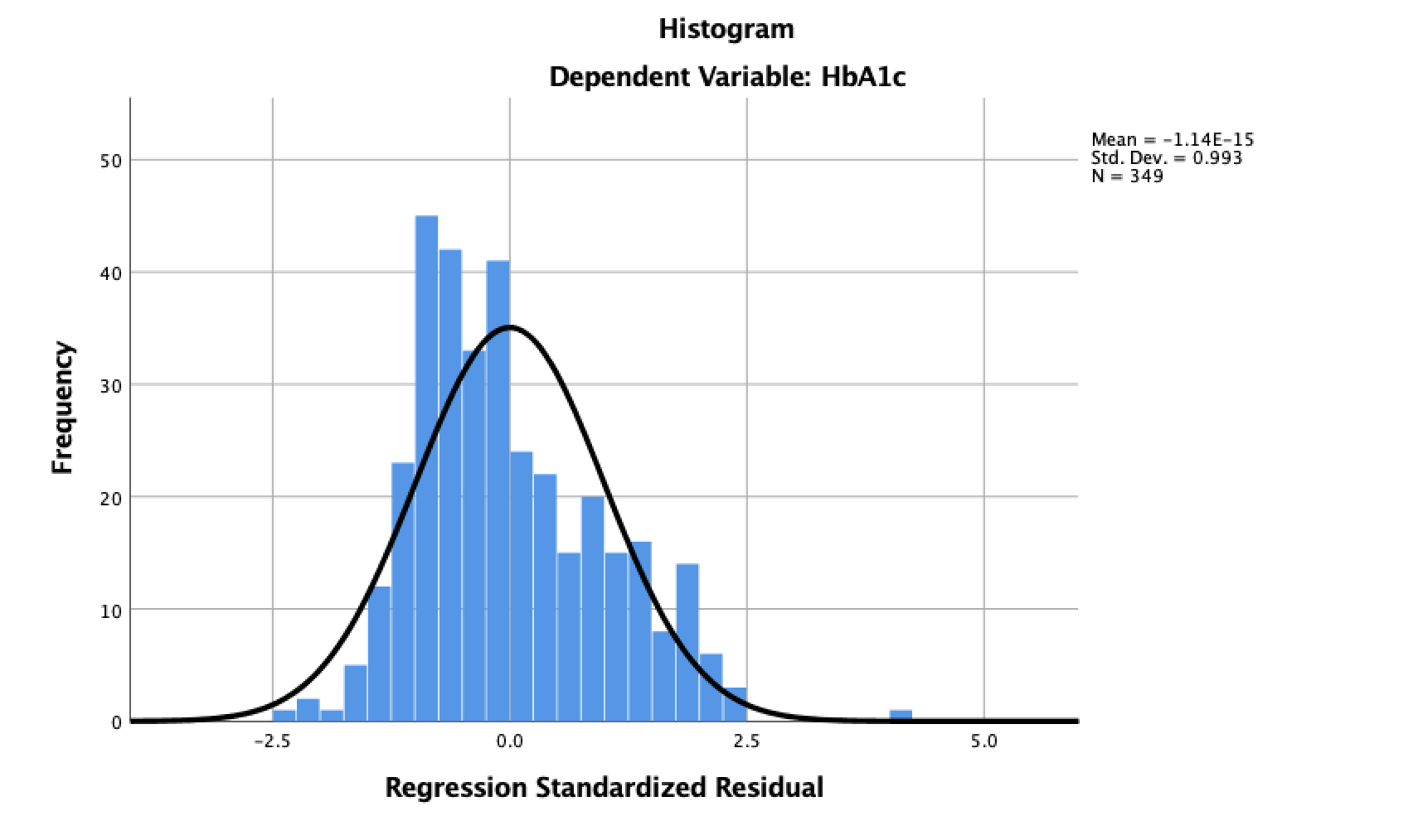 Solved Normal P-P Plot of Regression Standardized Residual | Chegg.com