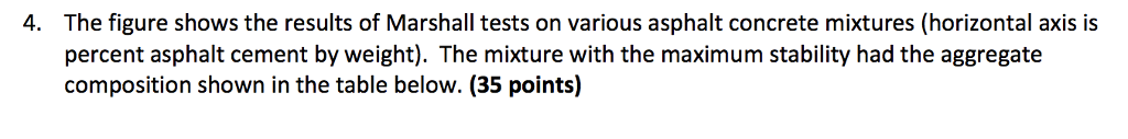 Solved 4. The figure shows the results of Marshall tests on | Chegg.com