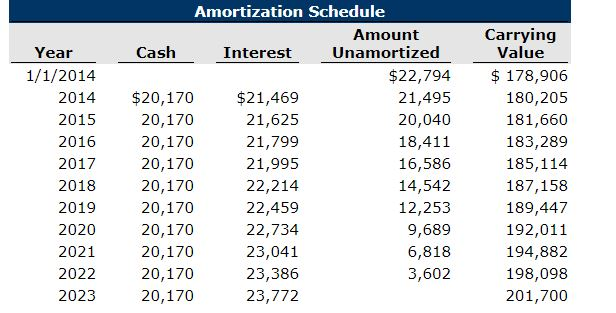Solved The following amortization and interest schedule | Chegg.com