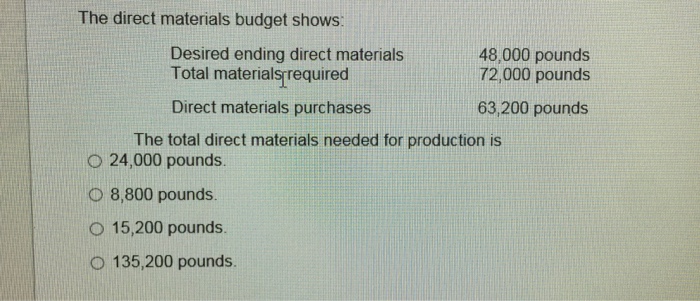 Solved The direct materials budget shows: Desired ending | Chegg.com