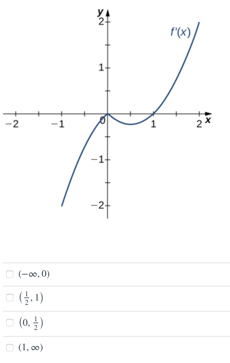 Solved Given the graph of 𝑓 ′, find all the intervals where | Chegg.com