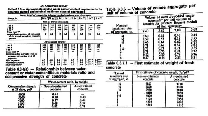 of coarse aggregate per ACI COMMITTEE REPORT remnants | Chegg.com