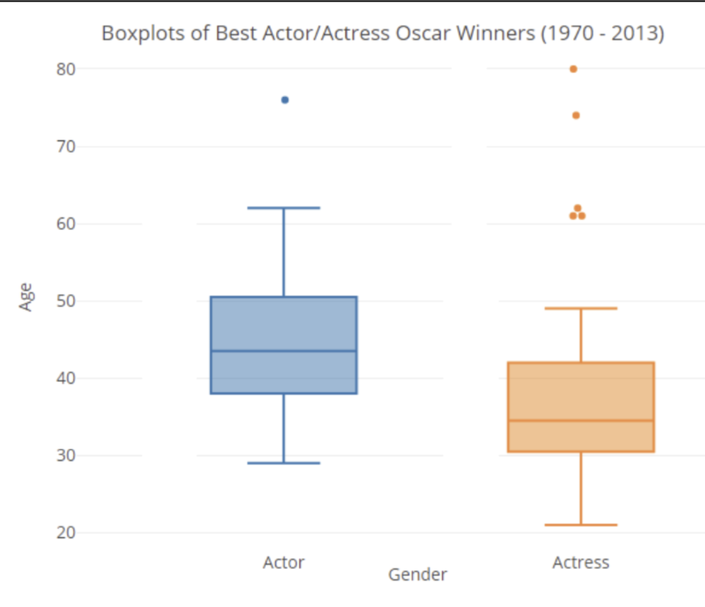 Solved Compare the ages of actors and actresses using the | Chegg.com