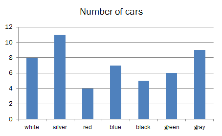 Solved A group of students recorded the colors of cars in a | Chegg.com