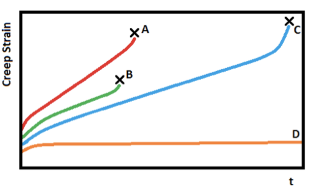 Solved both axes are linear. Which sample represents a creep | Chegg.com