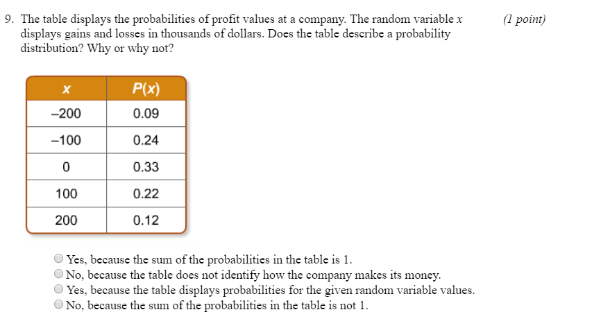 Solved 9. The table displays the probabilities of profit | Chegg.com