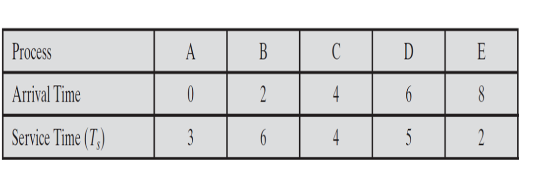 Solved \begin{tabular}{|l|c|c|c|c|c|} \hline Process & A & B | Chegg.com