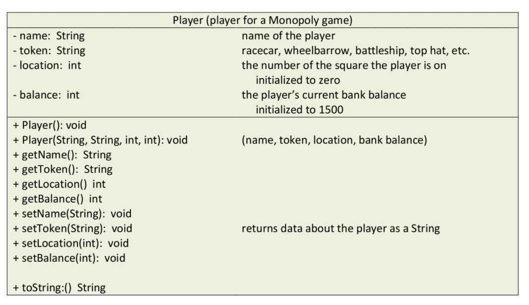 Solved Creating an Additional Class for a Monopoly Game | Chegg.com