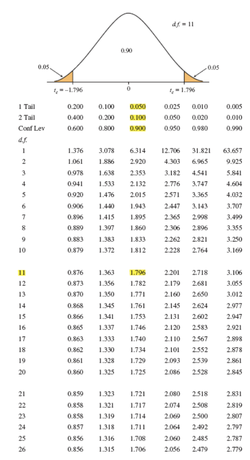 Solved Determine the critical t-scores for each of the | Chegg.com