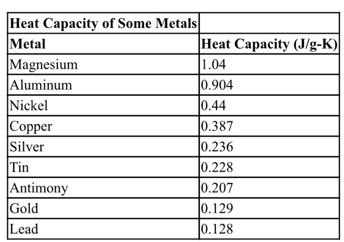 I need some help with the calculations on the Heat | Chegg.com