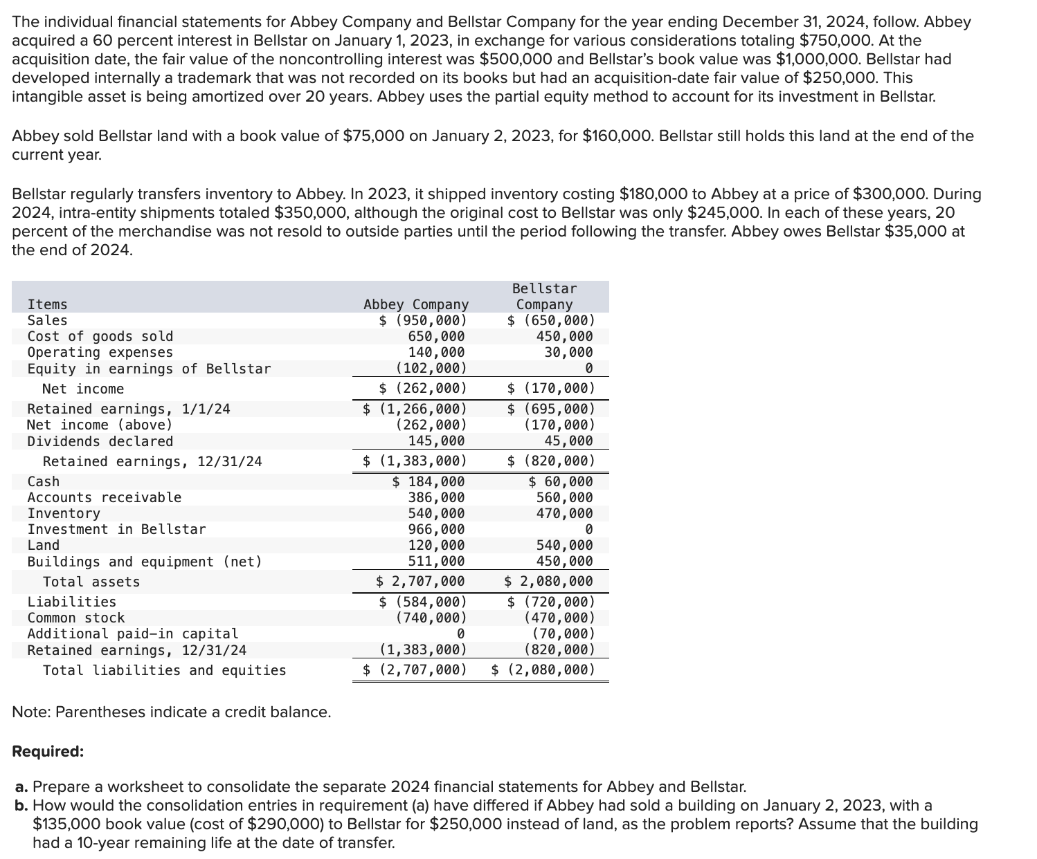 Solved The individual financial statements for Abbey Company | Chegg.com