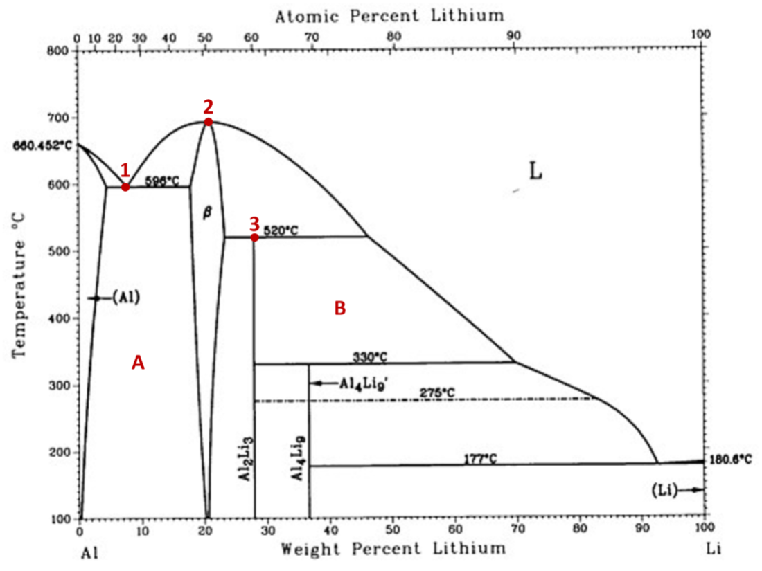 Solved Write the phase transition formulae at points 1, 2, | Chegg.com